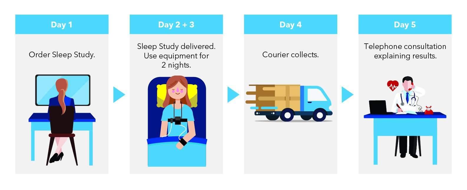 Sleep Study - Sleep Disorders Clinic